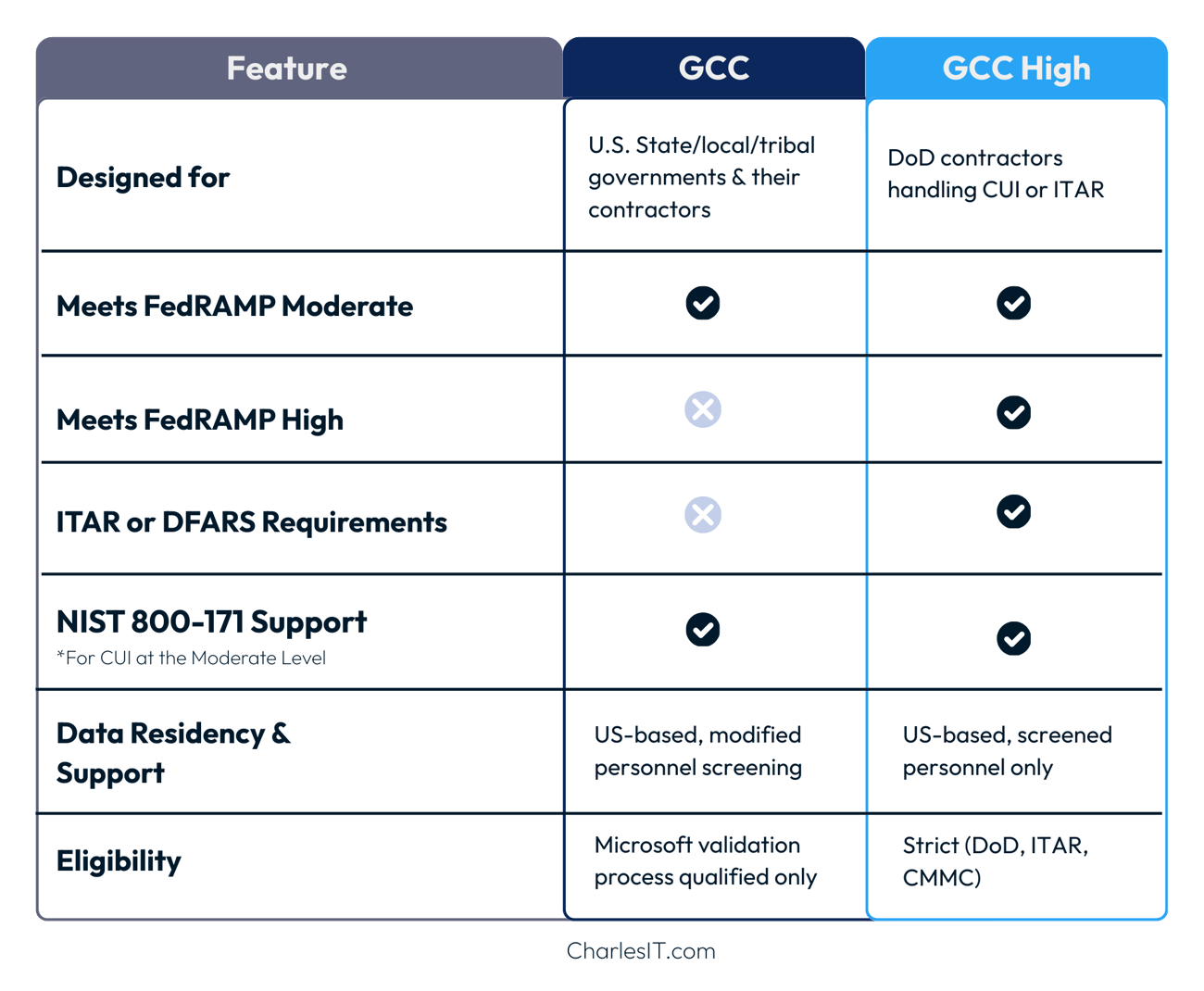 Microsoft GCC & GCC High Licensing | Buy Direct from Authorized ...